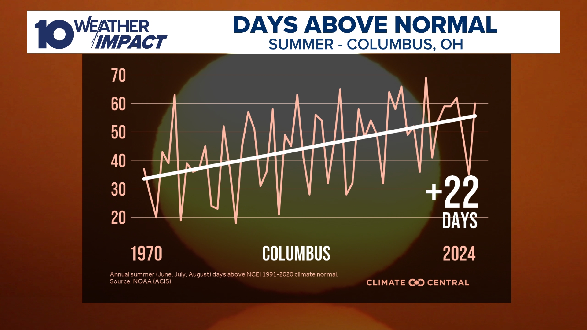 Summer temps in Ohio look toasty despite cool May | 10tv.com