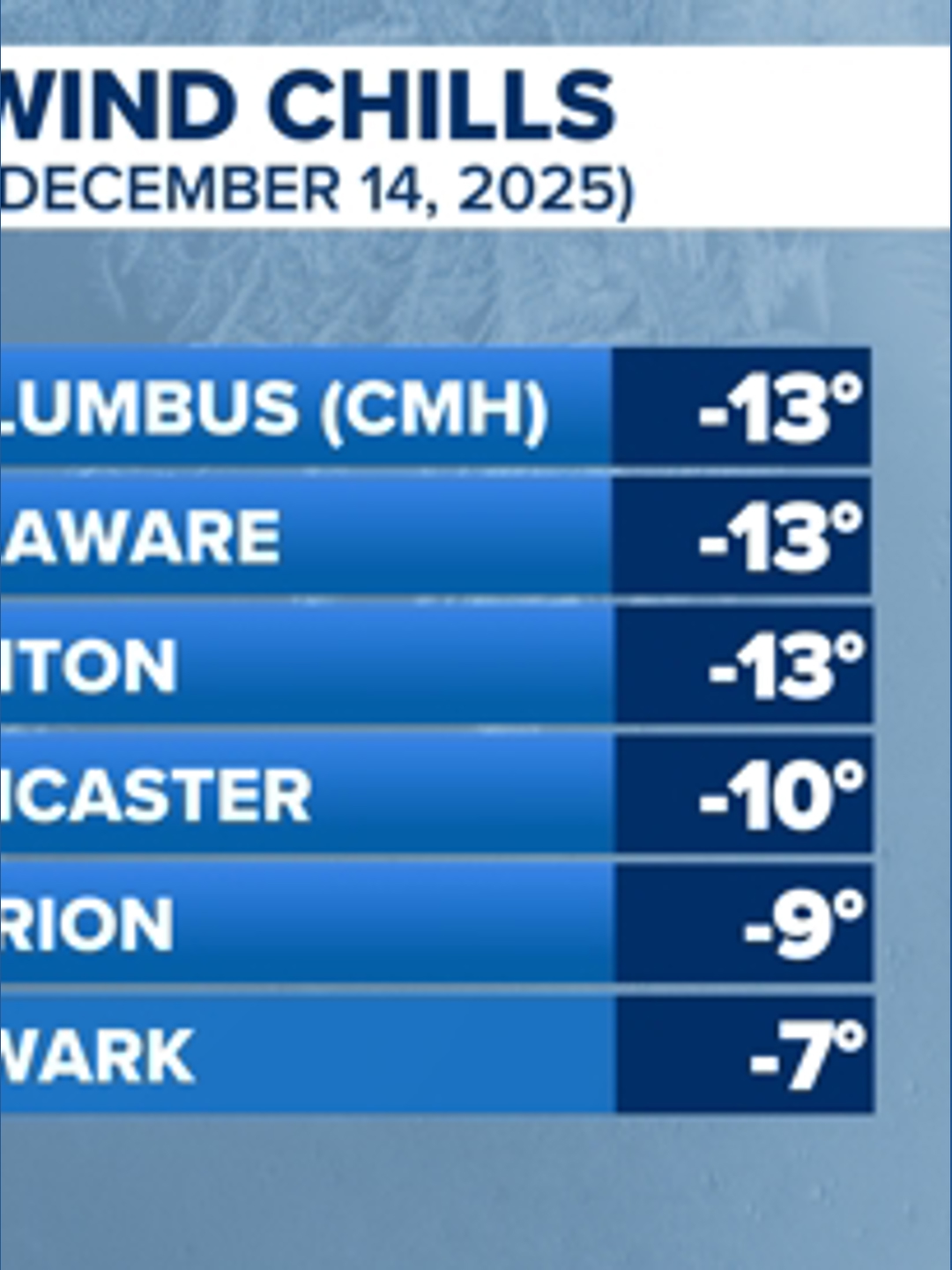 Bitterly cold temperatures and subzero wind chills recorded on Sunday ...