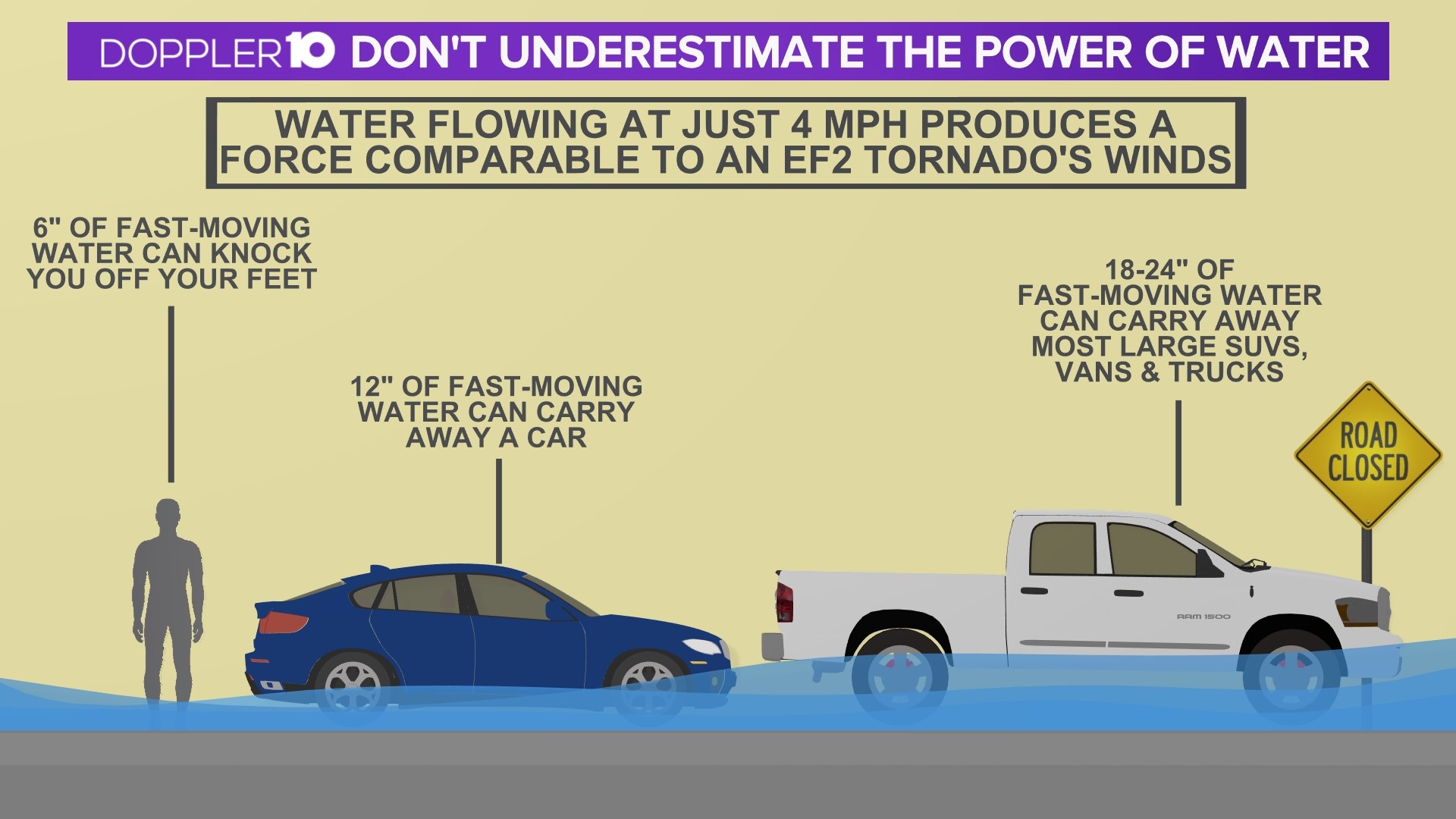Don't underestimate the power of water this severe weather season ...