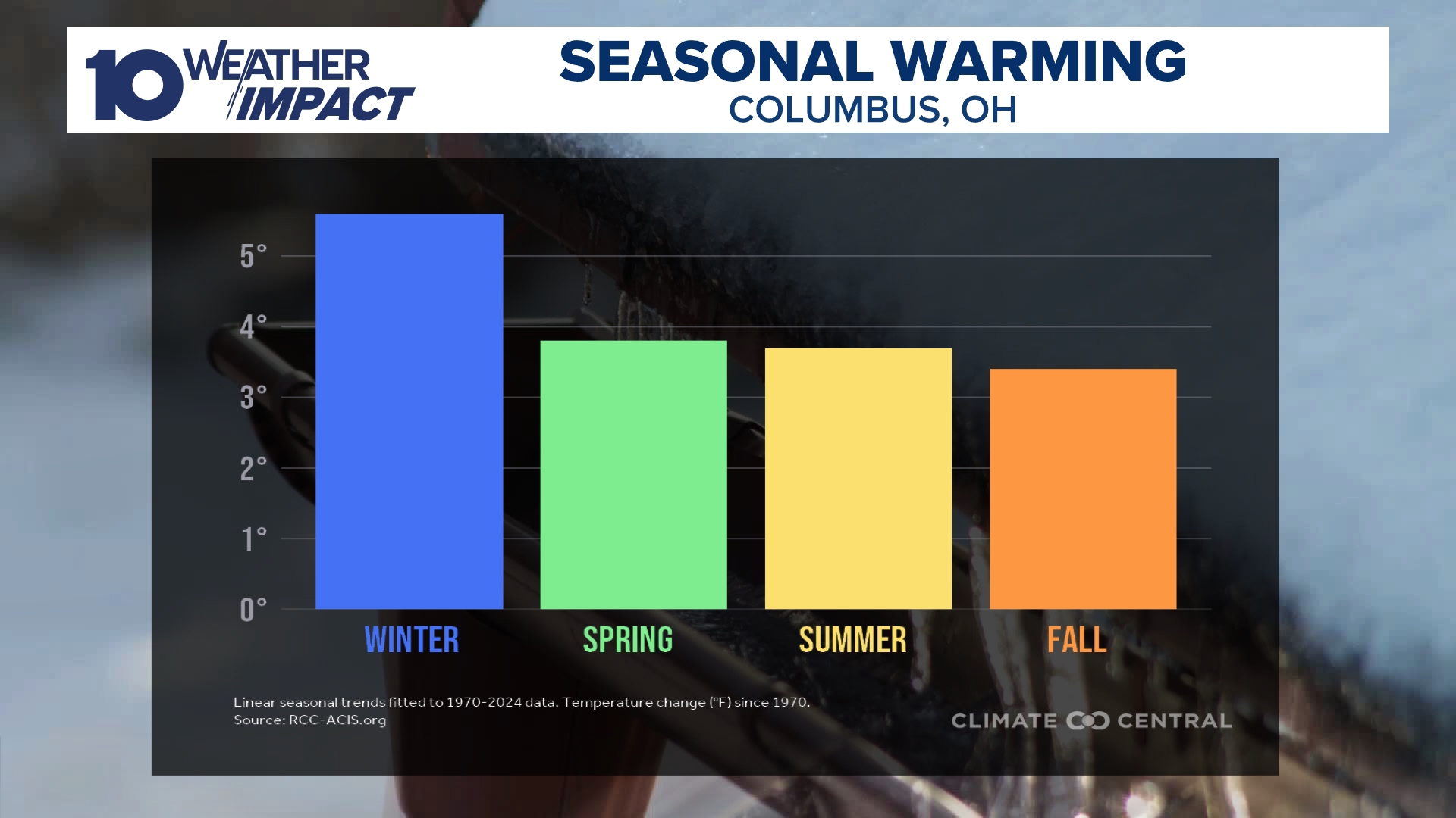 Central Ohio's winter season warming faster than others | 10tv.com