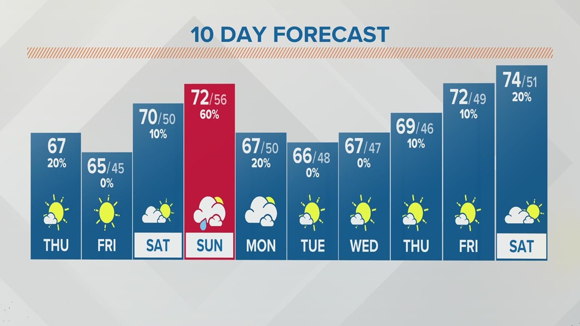 Columbus, Ohio weather forecast | September 22, 2022 | 10tv.com