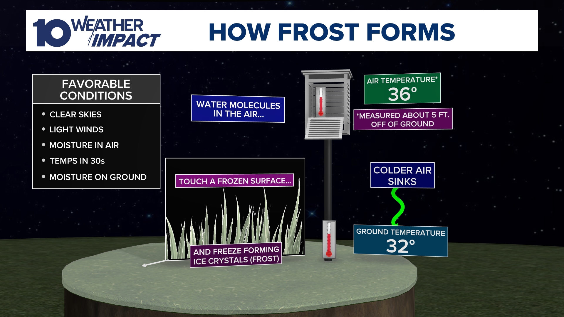 Here's Why Frost Is Possible Above The Freezing Point! | 10tv.com