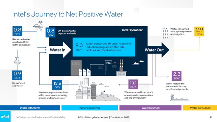 Intel reveals water conservation plan ahead of groundbreaking | 10tv.com