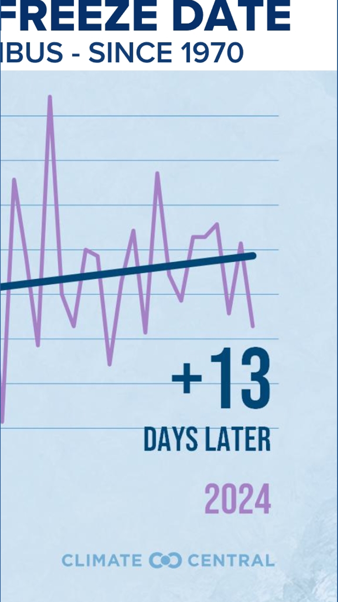 Ohio's first freeze trends later as autumns warm | 10tv.com