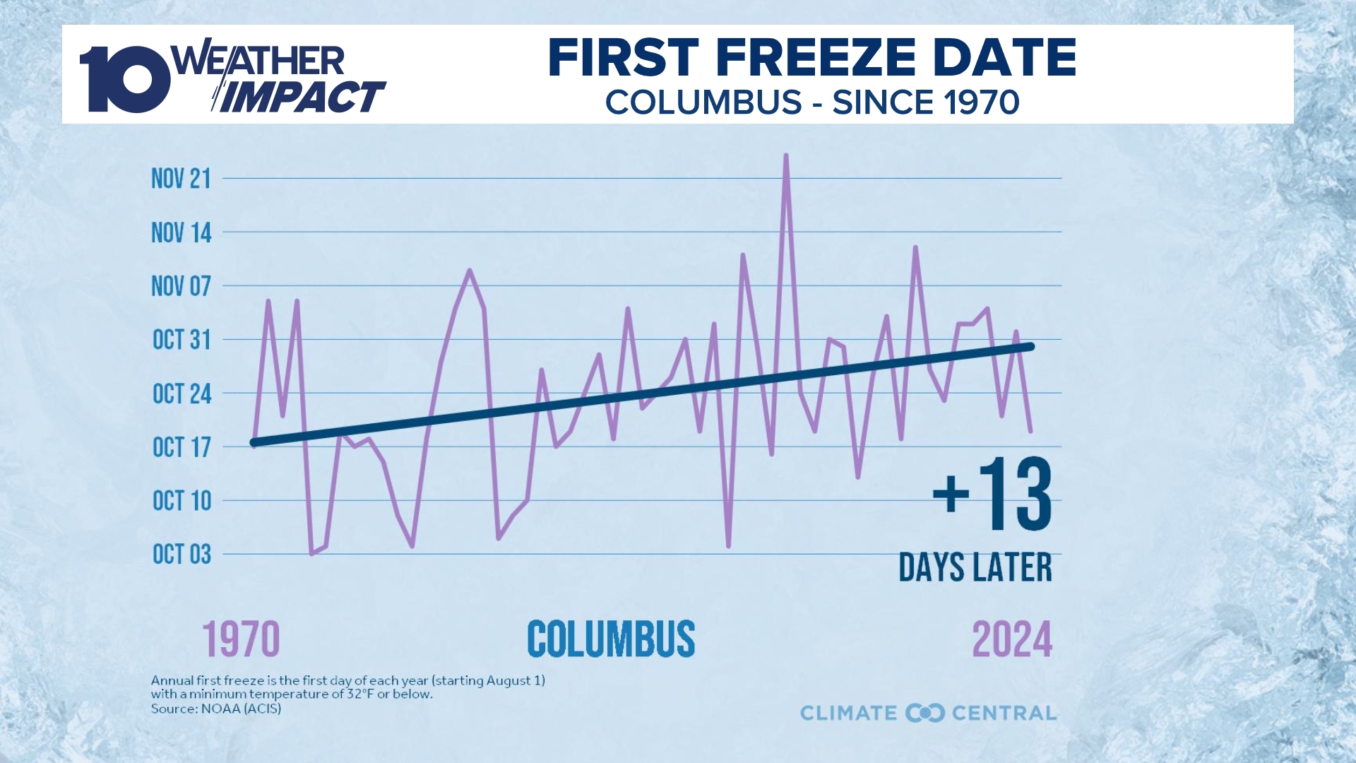 Ohio's first freeze trends later as autumns warm | 10tv.com