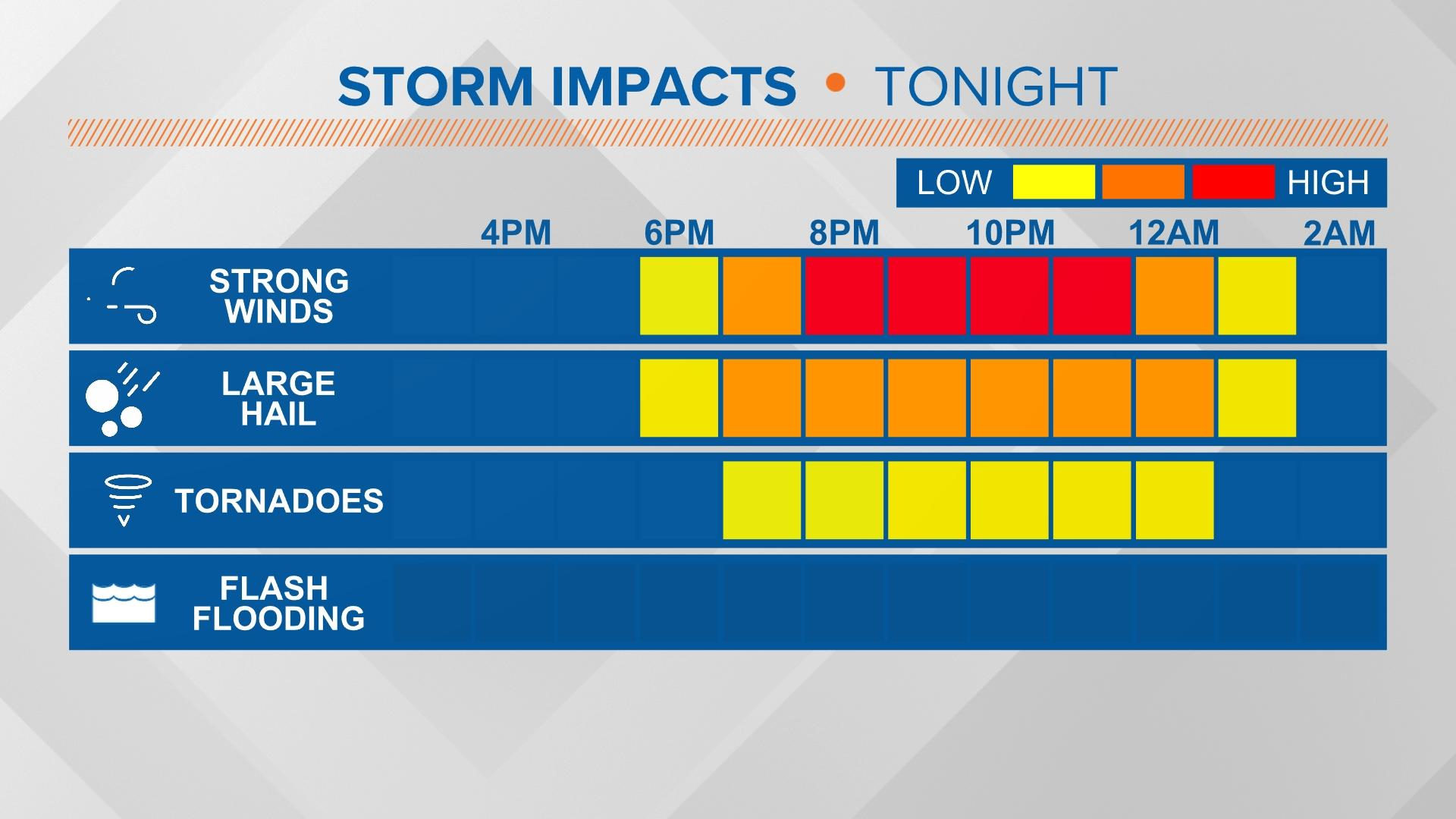 Columbus, OH severe weather | Storms possible Wednesday night | 10tv.com