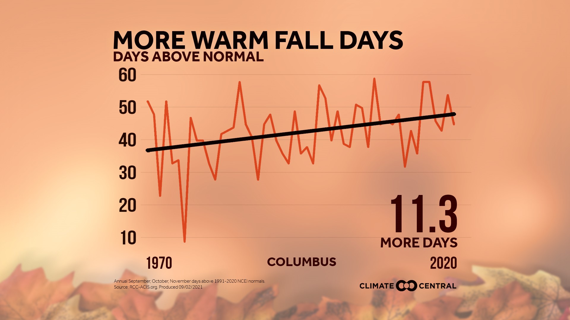 Summer in September; Warmer Fall days are more common in Ohio | 10tv.com