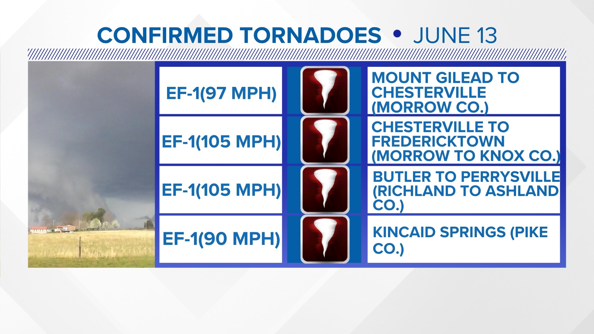 4 EF1 tornadoes touched down in Ohio Monday night | 10tv.com