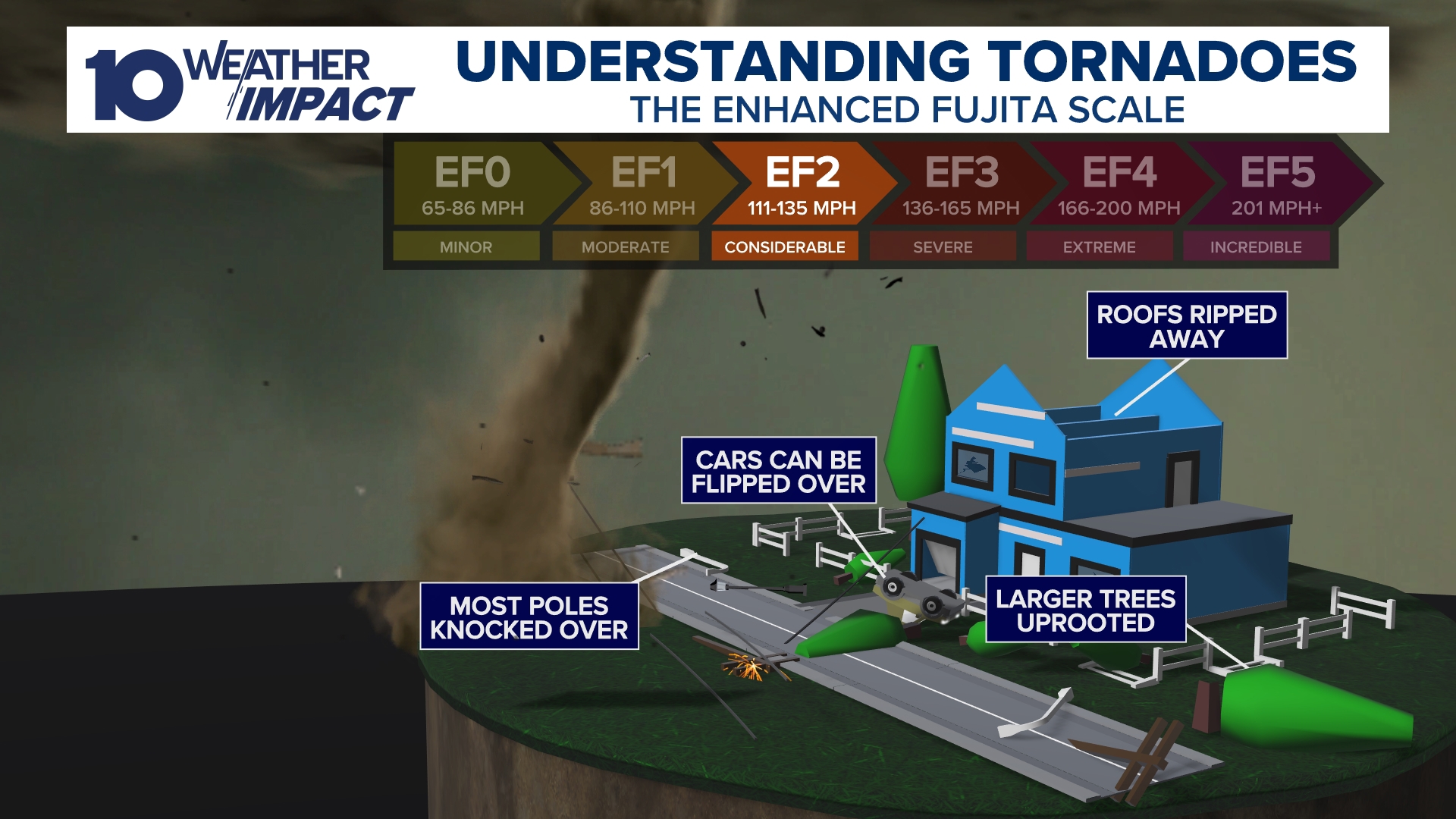 The Enhanced Fujita Tornado Damage Scale | 10tv.com