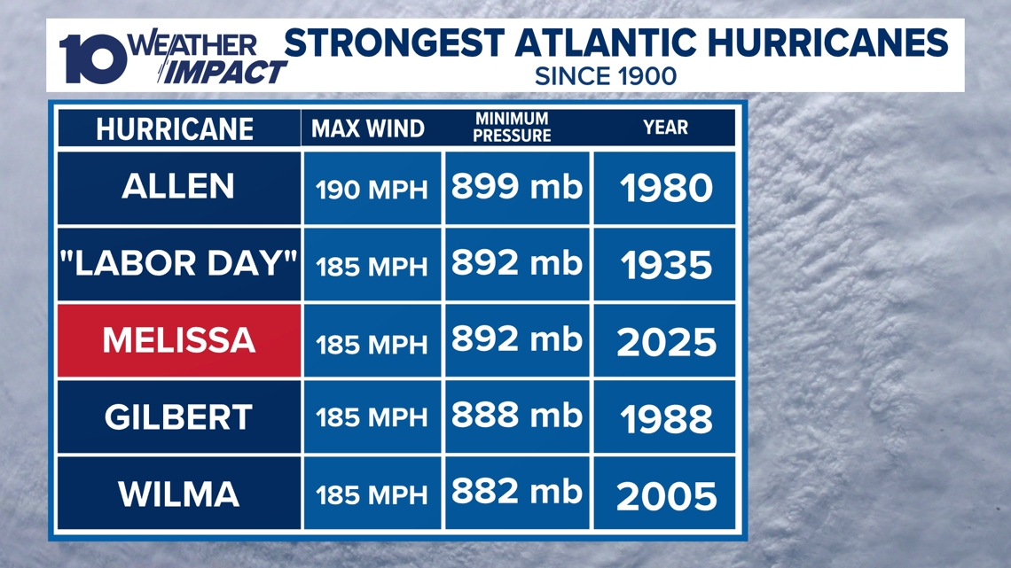 Hurricane Melissa now one of the strongest on record | 10tv.com