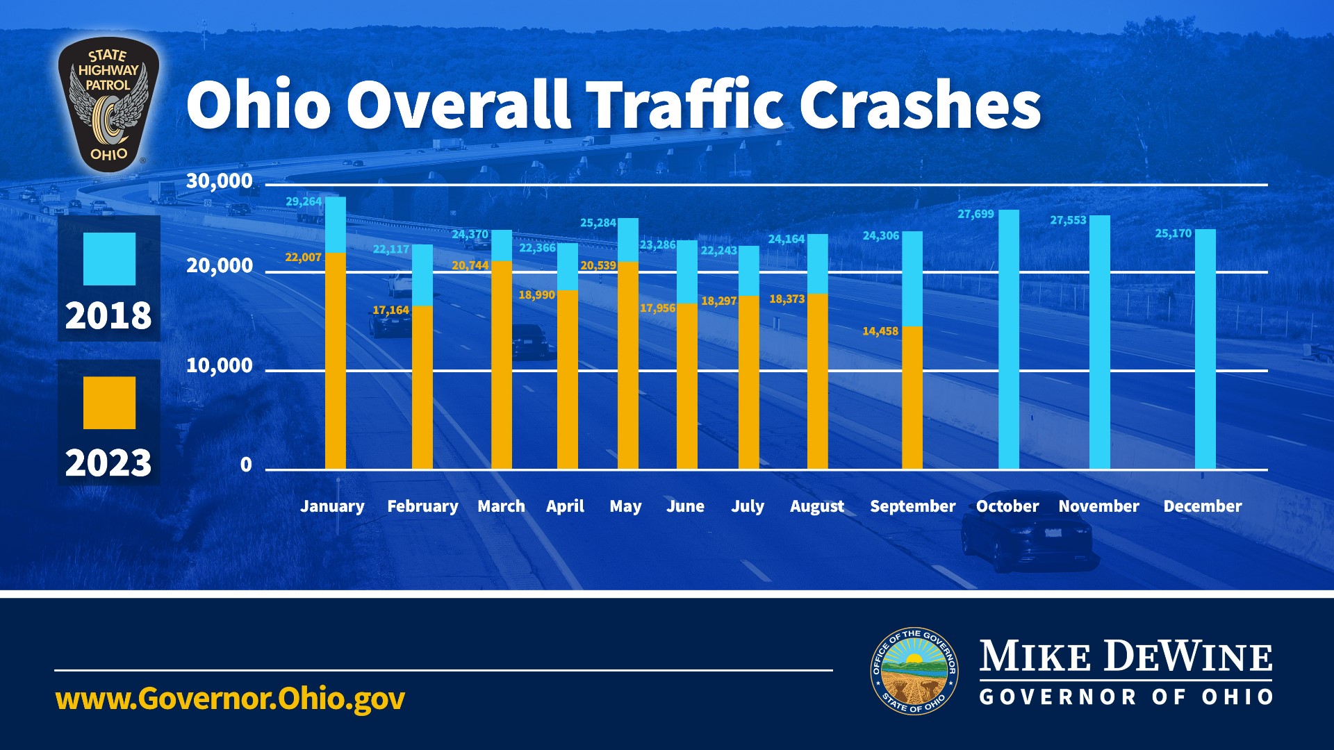 Ohio law leads to drop in distracted driving crashes | 10tv.com