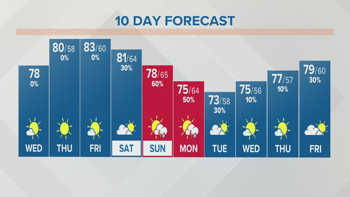 Columbus, Ohio weather forecast | September 7, 2022 | 10tv.com