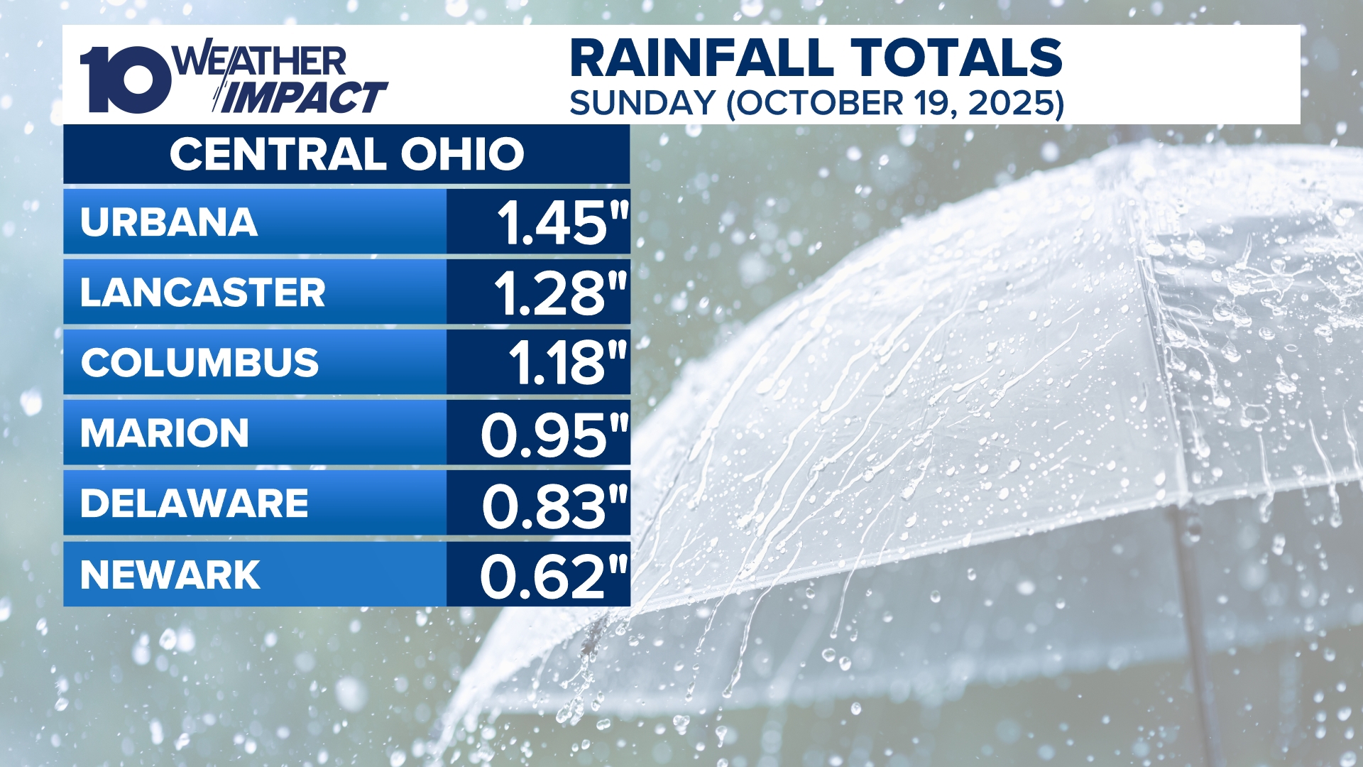 WBNS-10TV Columbus, Ohio | Columbus News, Weather & Sports | | 10tv.com