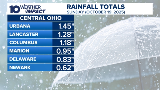 Ohio storms on Oct. 19: Rainfall totals and wind gusts recorded | 10tv.com