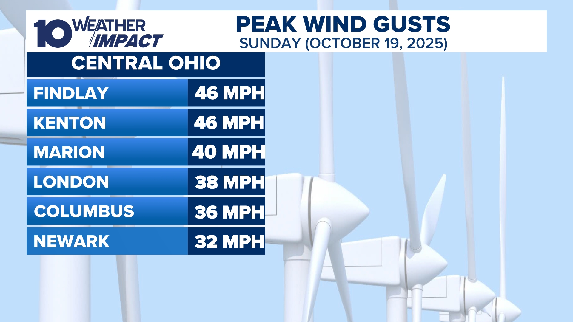 Ohio storms on Oct. 19: Rainfall totals and wind gusts recorded | 10tv.com