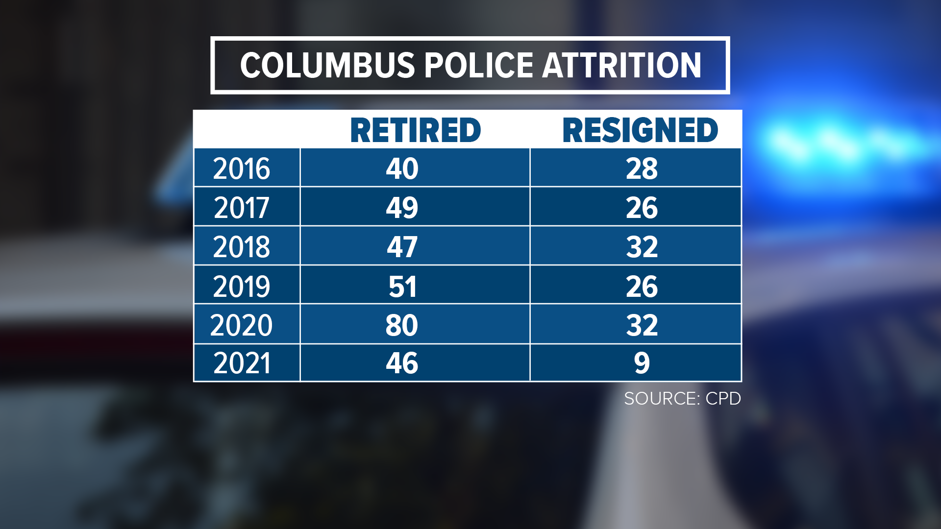 Columbus Division of Police sees higher number of officers fleeing the department | 10tv.com