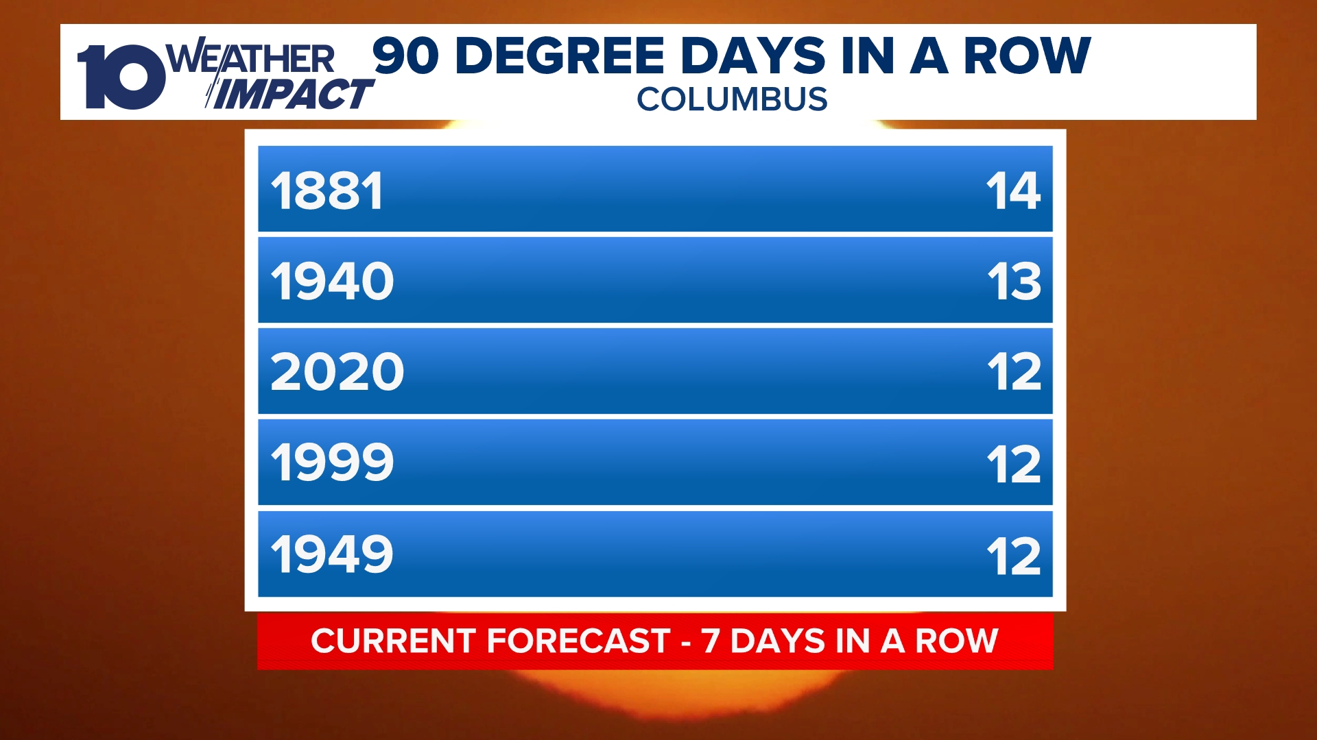 How often do we get to 90 degrees each year in Columbus? | 10tv.com