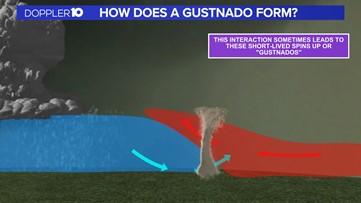 What is a Gustnado? | 10tv.com