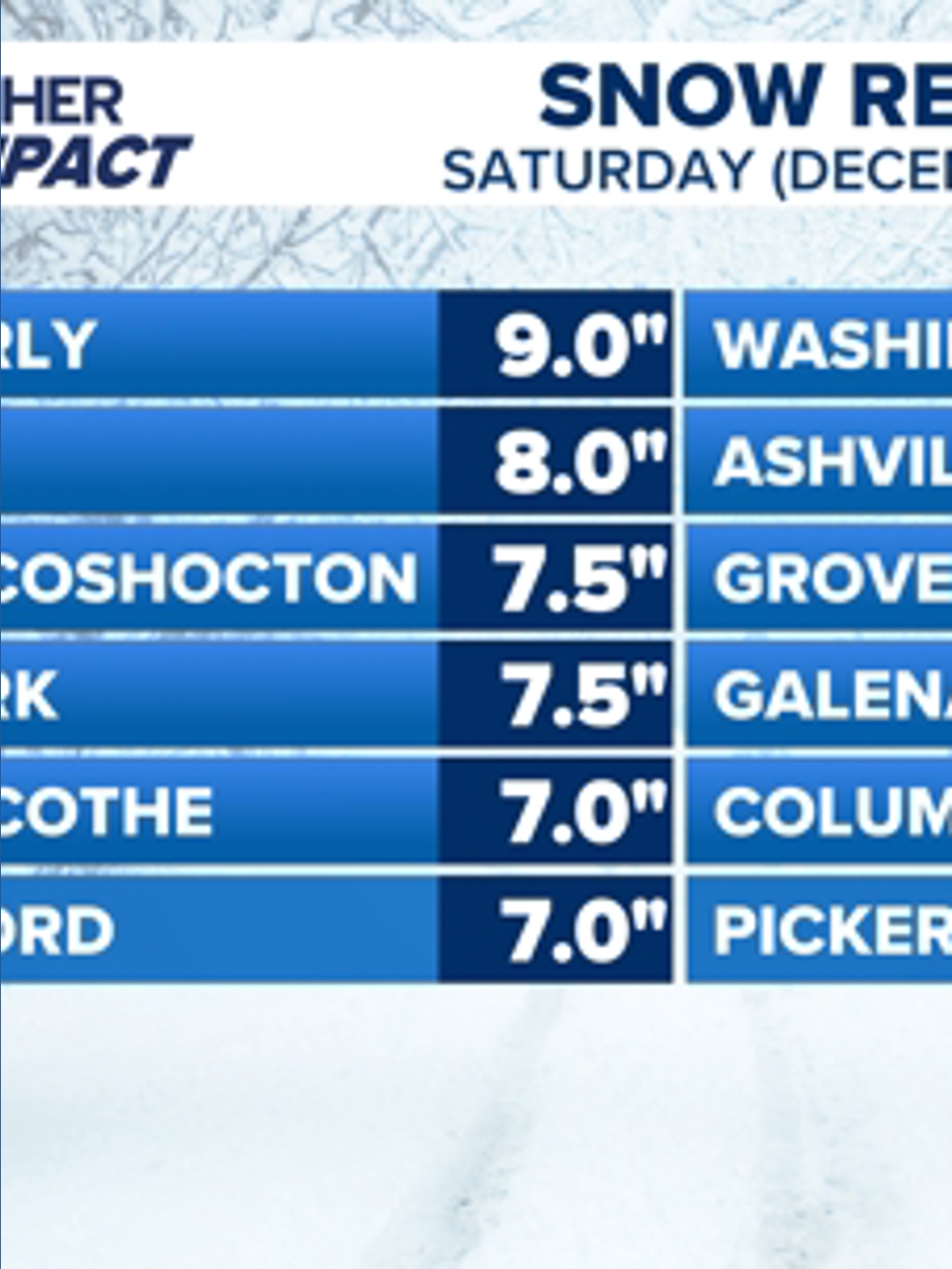 Winter storm brings several inches of snow to central Ohio: Current ...