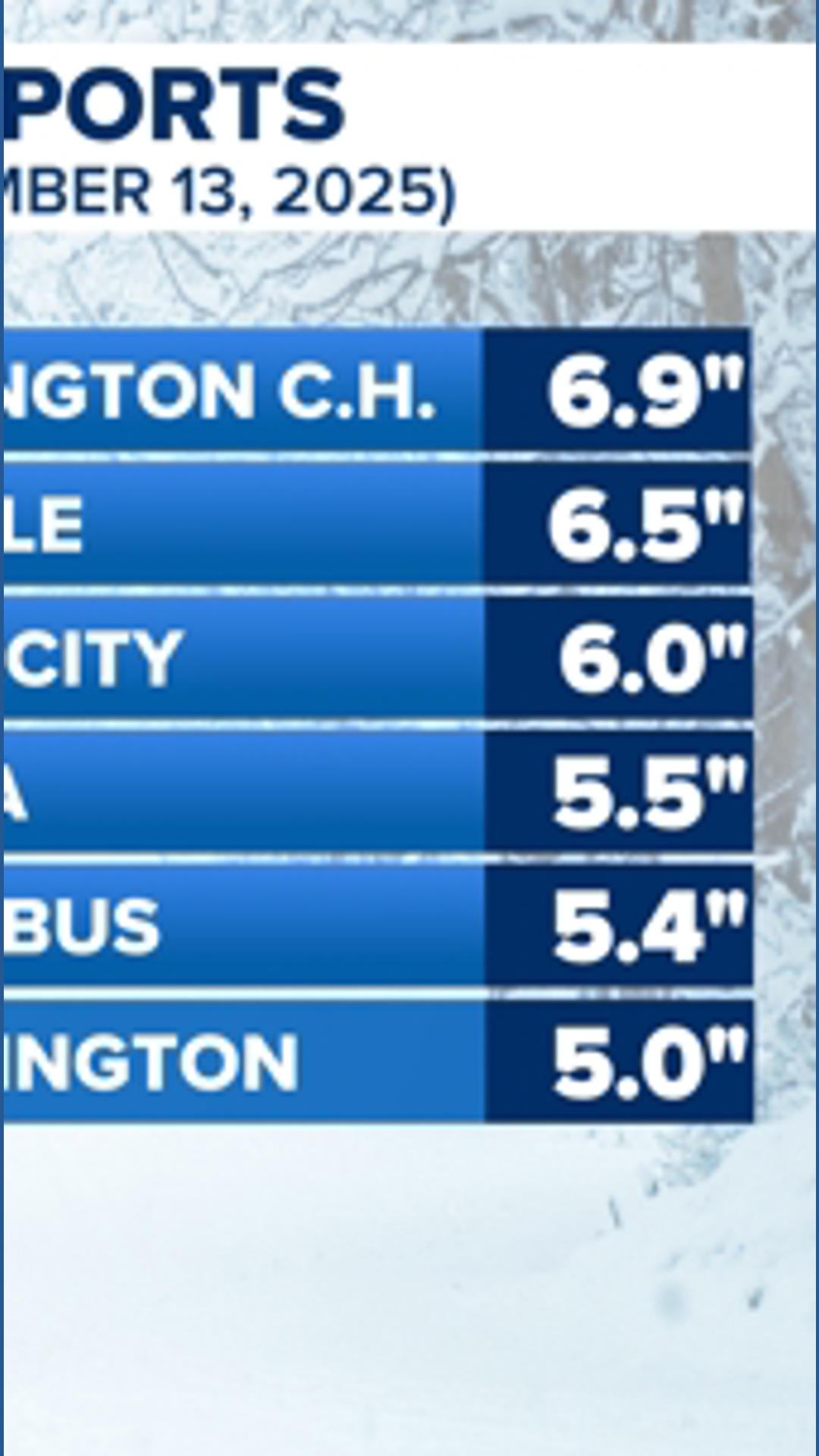 Winter storm brings several inches of snow to central Ohio: Current ...
