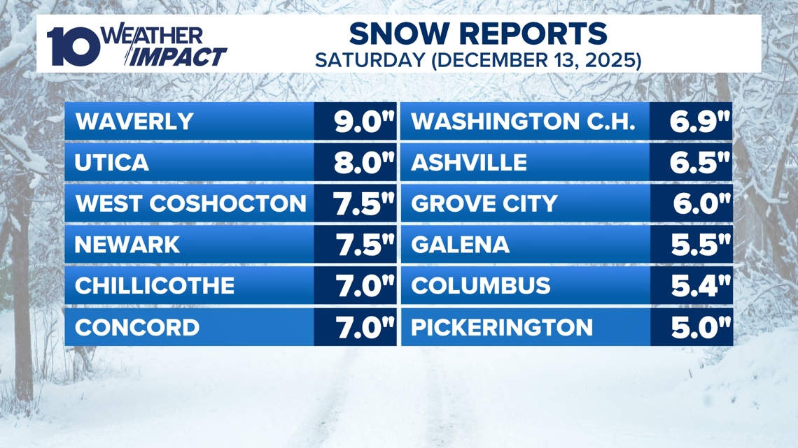 Winter storm brings several inches of snow to central Ohio: Current ...