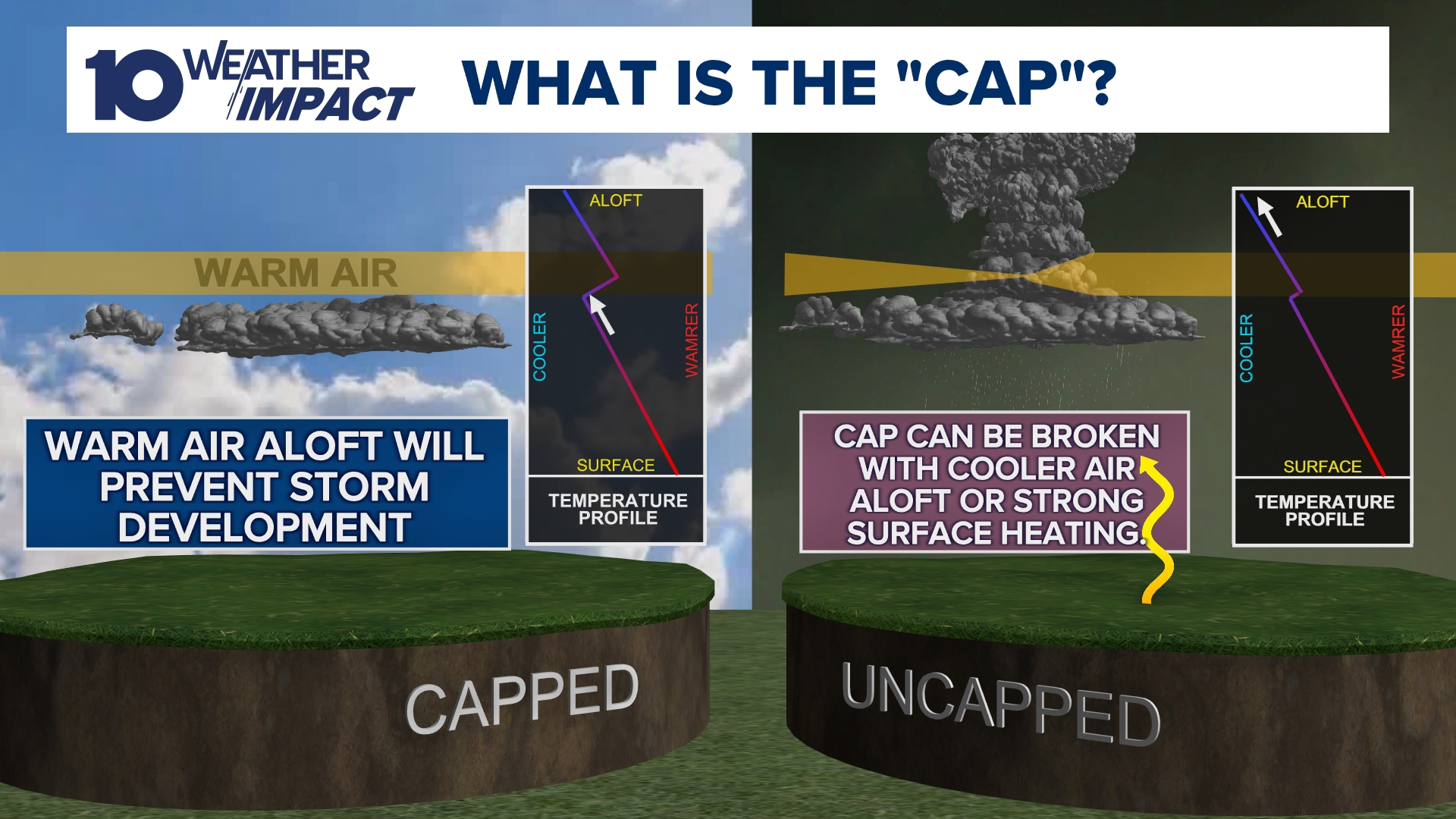 10 Weather Impact team explains what a cap is | 10tv.com
