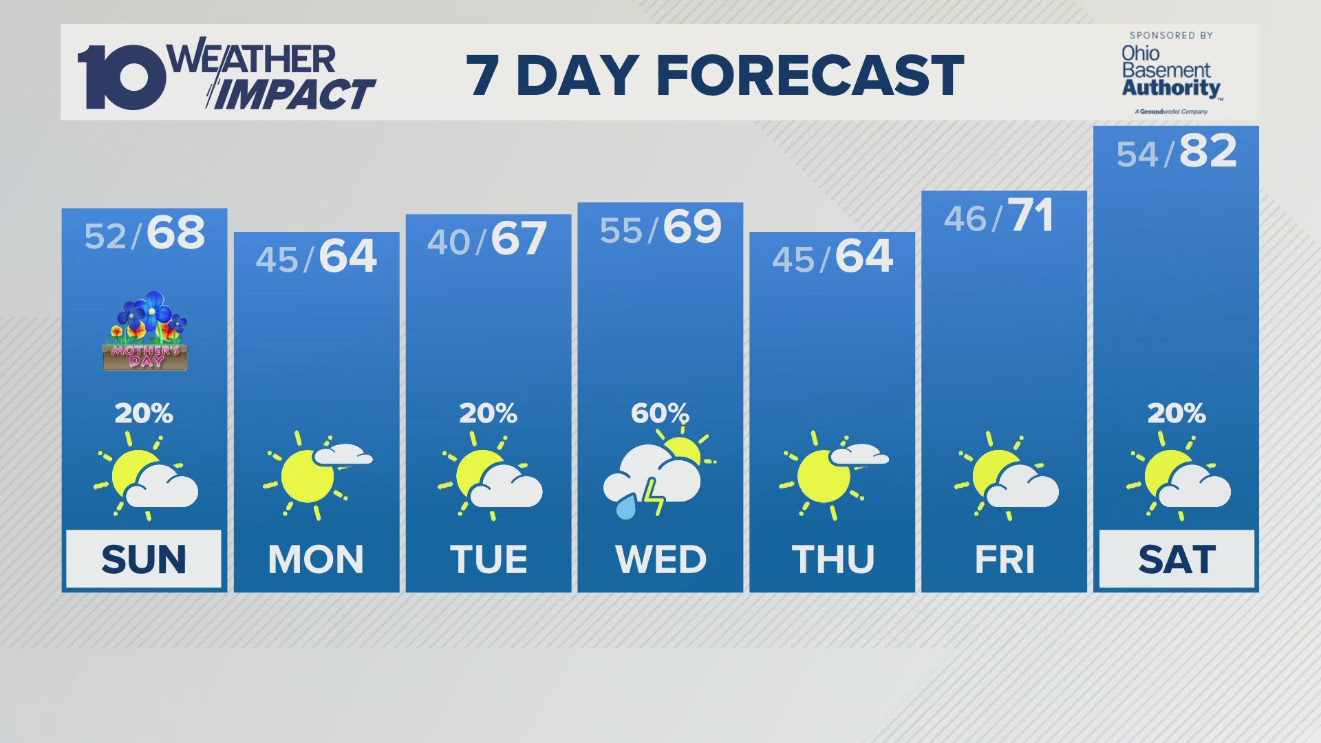 Much warmer weather returns by next weekend | 10tv.com