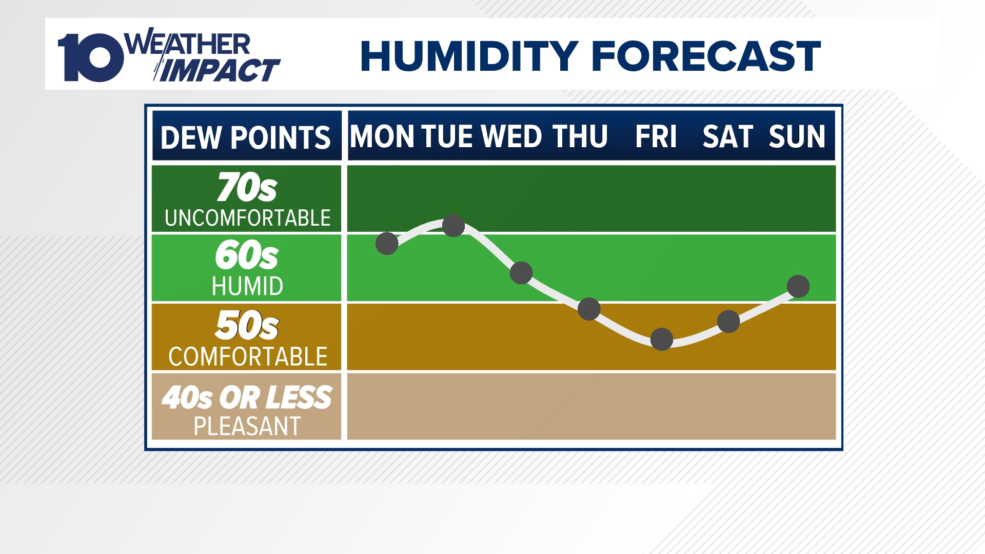 Heat, humidity to push heat indices near 100 in central Ohio | 10tv.com
