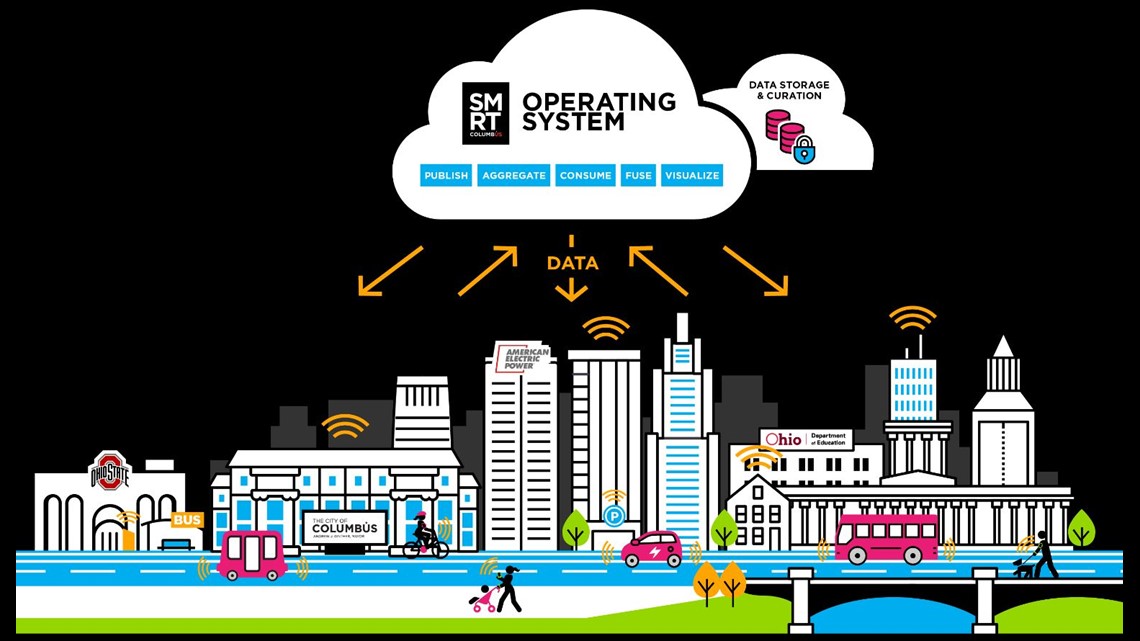 Columbus launches unique "Smart City" operating system | 10tv.com
