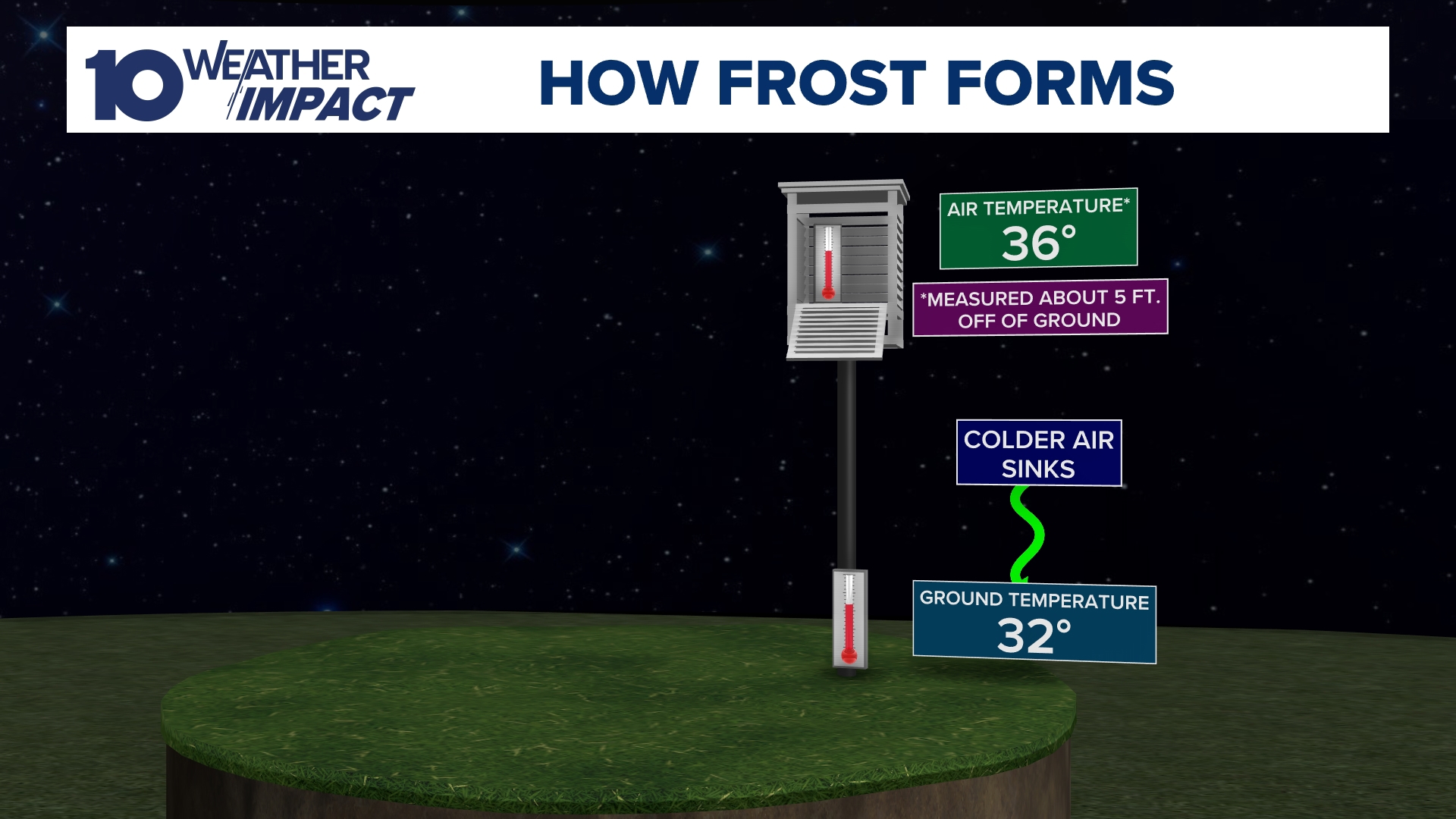 Here's Why Frost Is Possible Above The Freezing Point! | 10tv.com