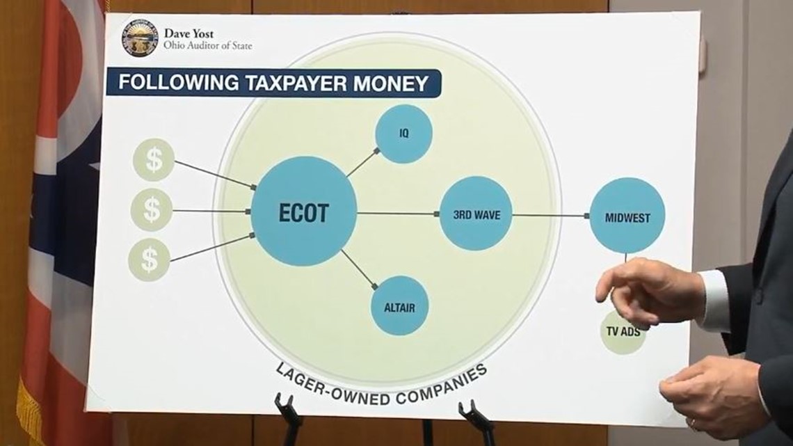 Audit: ECOT inflated time students spent learning | 10tv.com