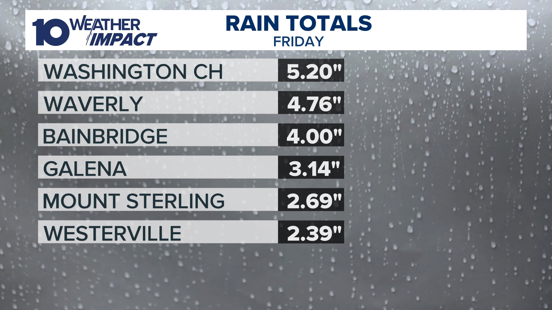 Ohio rainfall and wind reports from Helene | 10tv.com