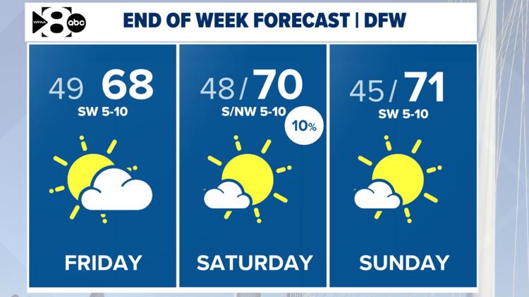 DFW Weather: Latest forecast for the rest of 2024 and timeline for New ...