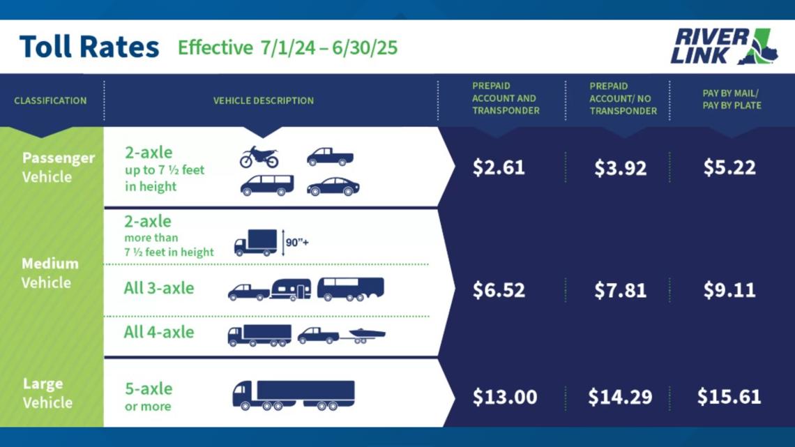 RiverLink tolls rise for Louisville-Indiana bridges July 1 | wthr.com