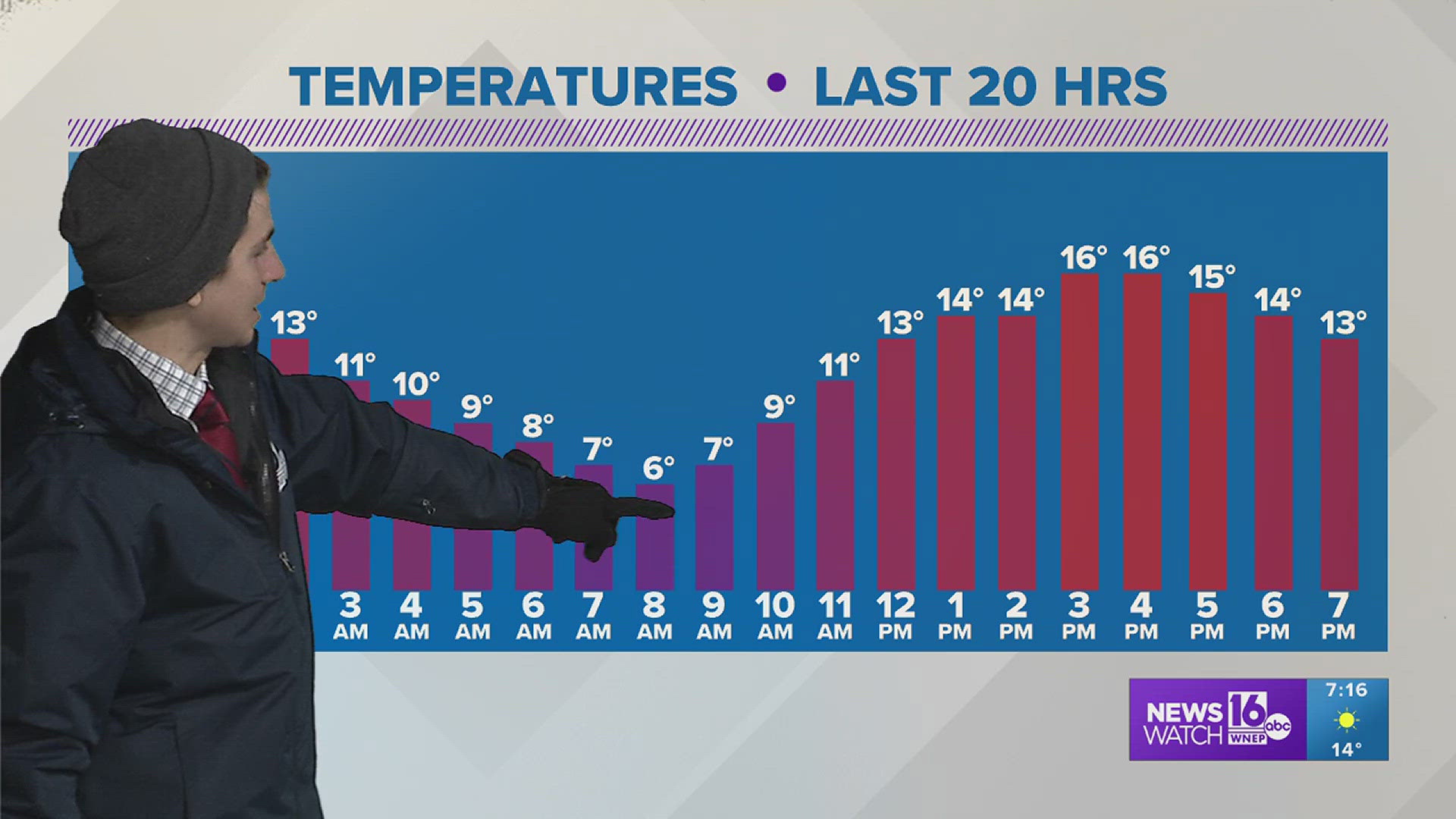 7 PM: Temps to drop near 0 again Wednesday morning | wnep.com