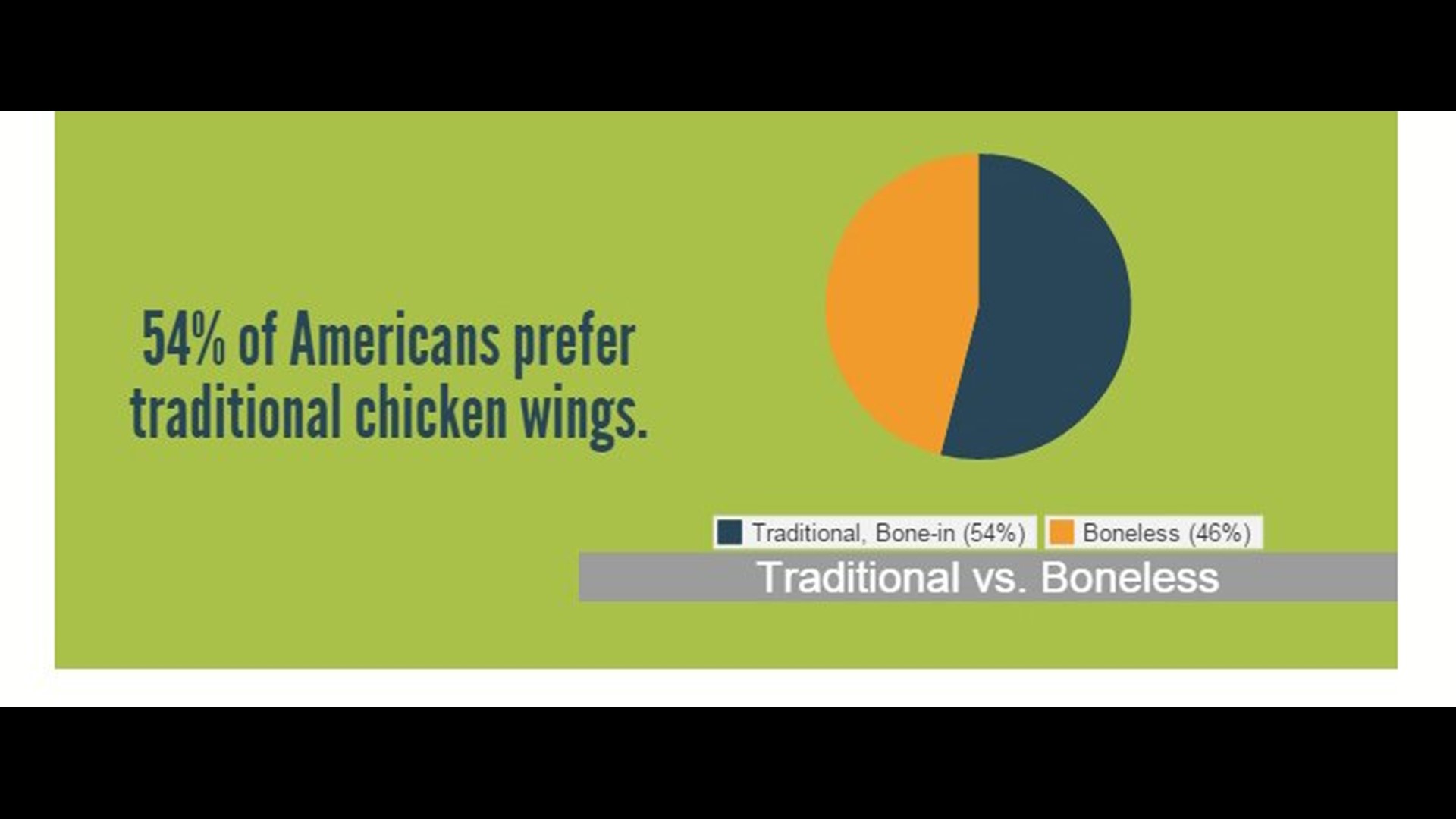 10 Chicken Wing Stats That Might Surprise You | wnep.com