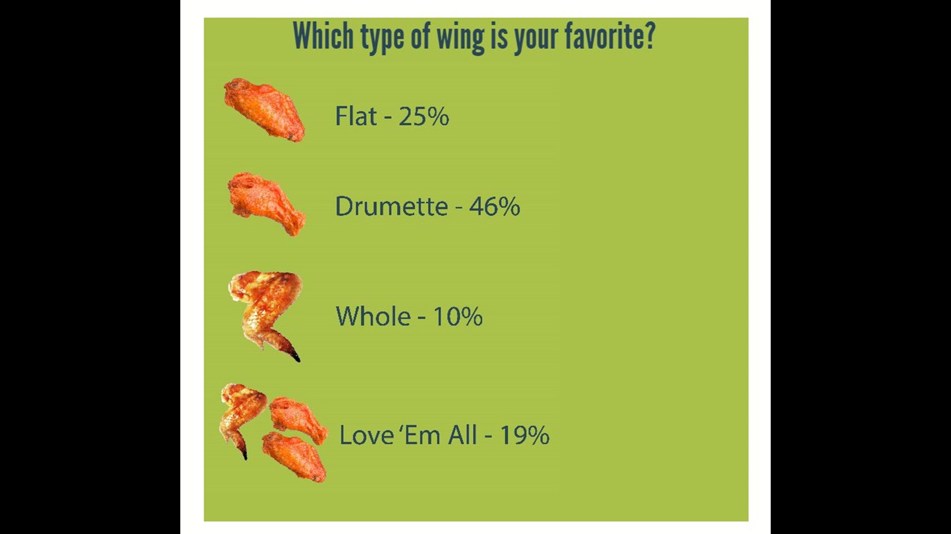 10 Chicken Wing Stats That Might Surprise You | wnep.com