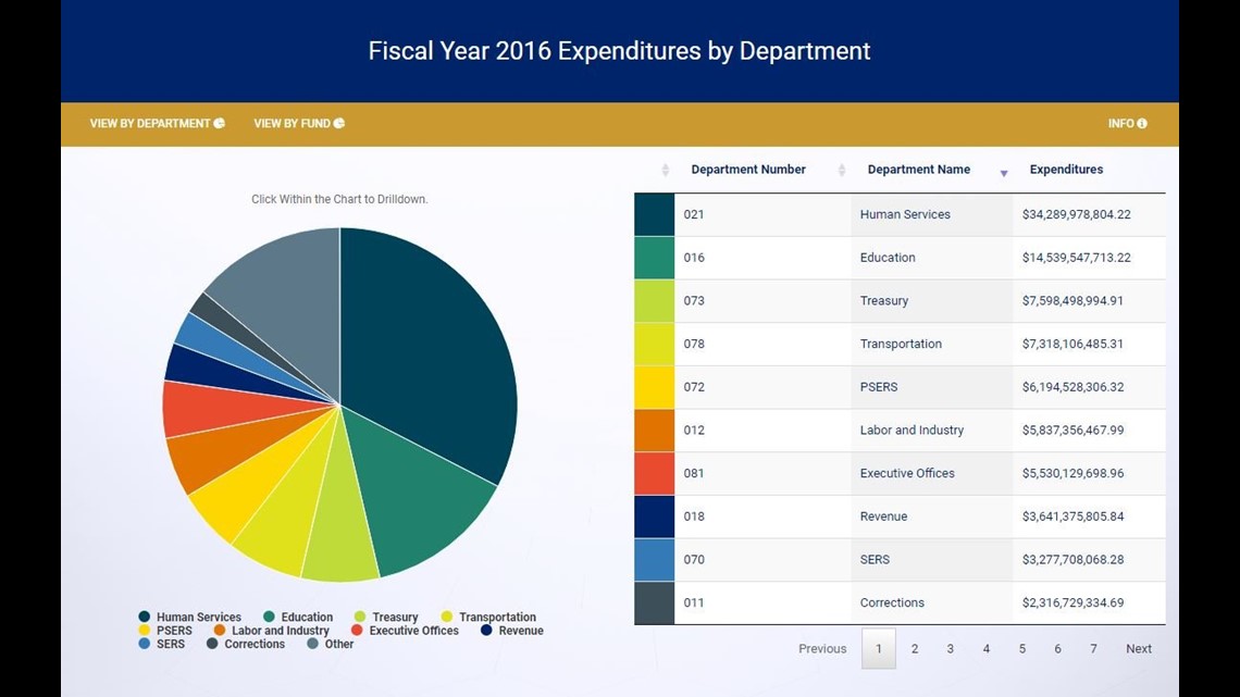 Pennsylvania Treasury Department Launches Transparency Portal | wnep.com