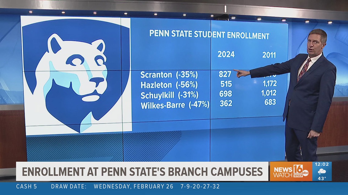 A closer look at Penn State's branch campus enrollment numbers | wnep.com