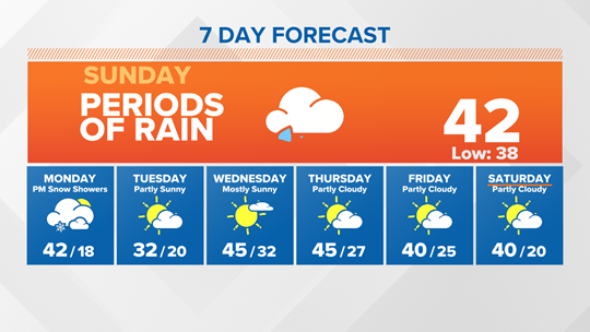 10-Day Forecast for Northeastern and Central Pennsylvania | wnep.com