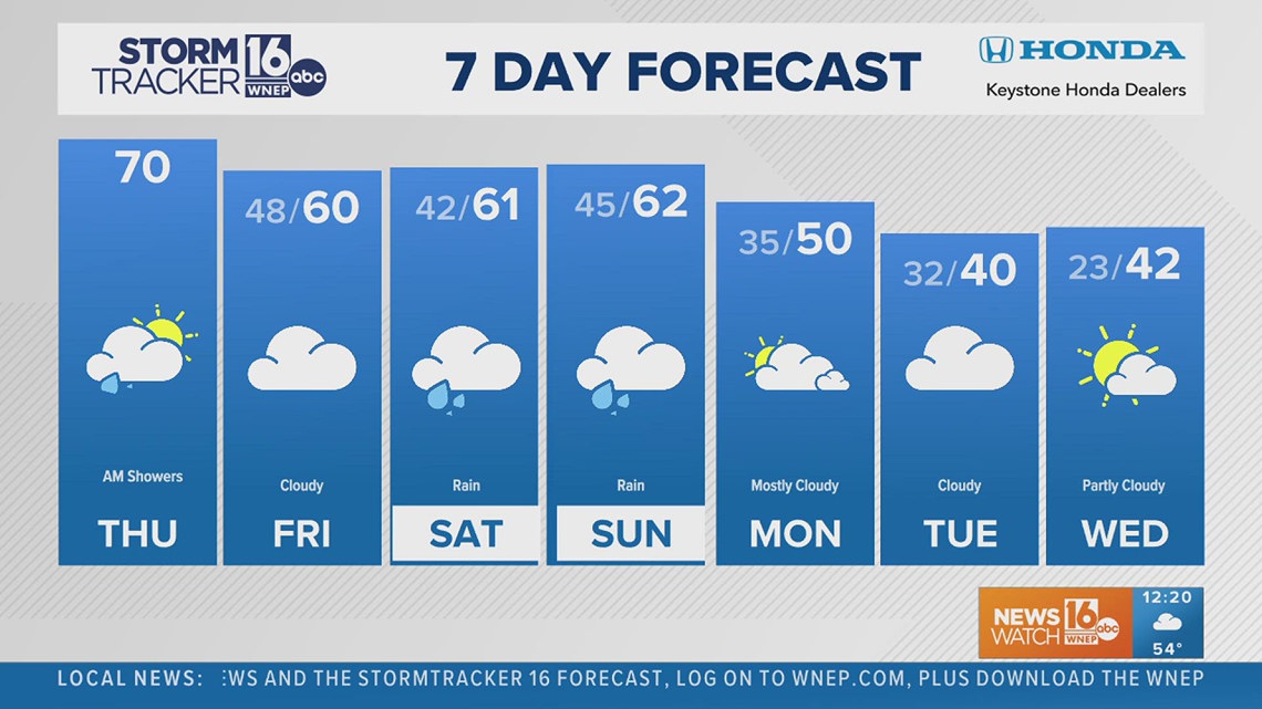 Stormtracker 16 Weather Impact Alert | wnep.com