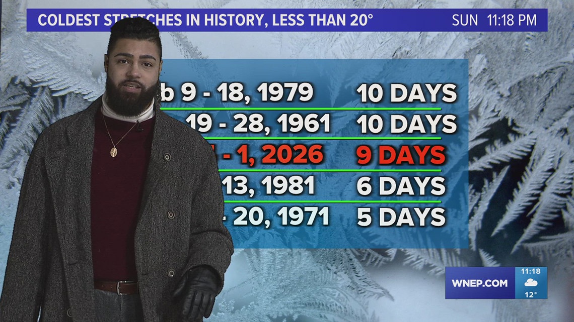 11PM Update: 3rd longest stretch of temperatures below 20 degrees in ...