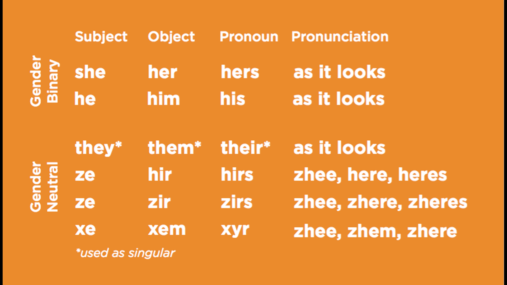 University Encouraging Students To Use Gender Neutral Pronouns Like Ze