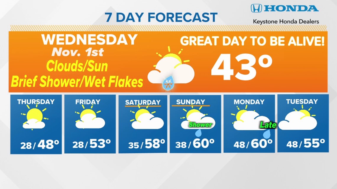 Flurries possible, Joe's full forecast for Wednesday, November 1 | wnep.com
