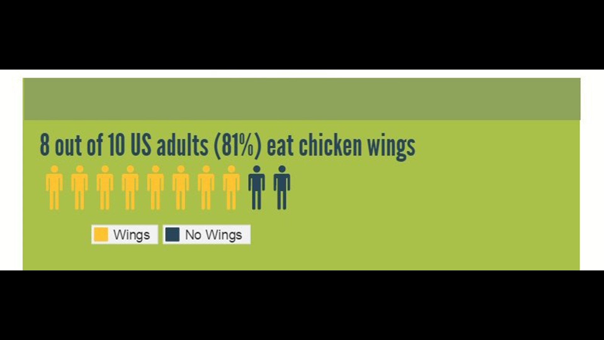 10 Chicken Wing Stats That Might Surprise You | wnep.com