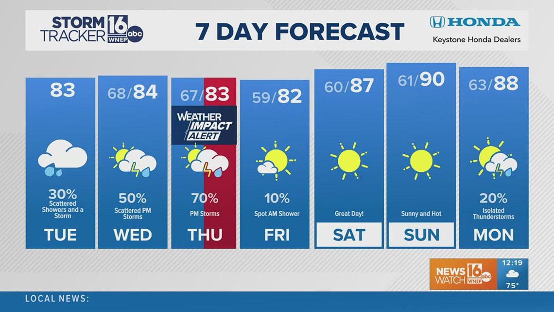 Kurt has your forecast | wnep.com