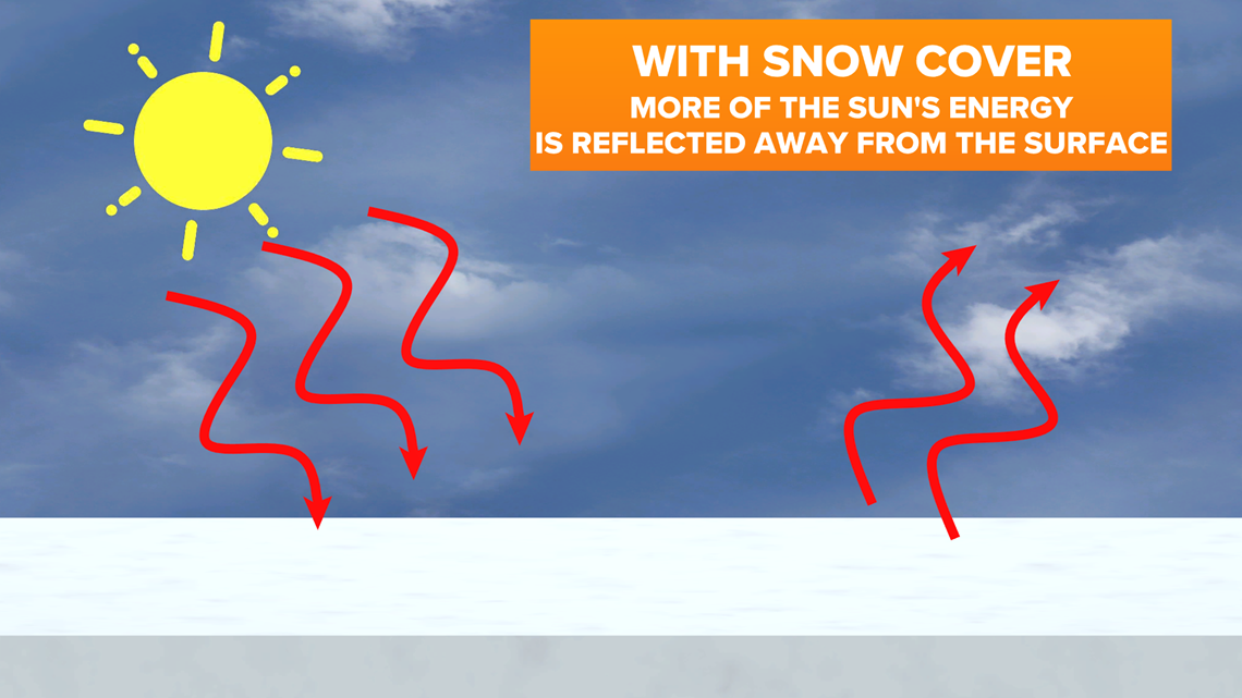 WEATHER LAB | How snow cover affects temperatures | weareiowa.com