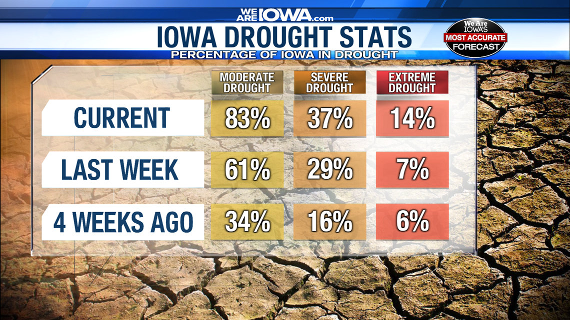 Over 14% of Iowa now experiencing extreme drought | weareiowa.com