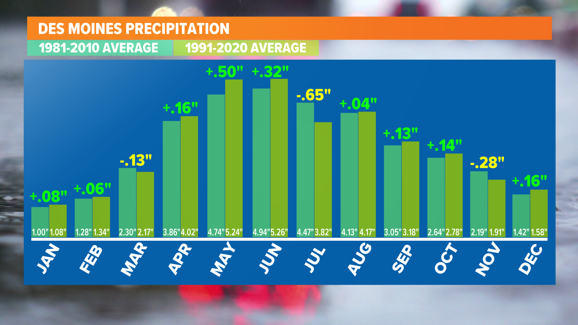 Des Moines is getting warmer and wetter, data shows | weareiowa.com