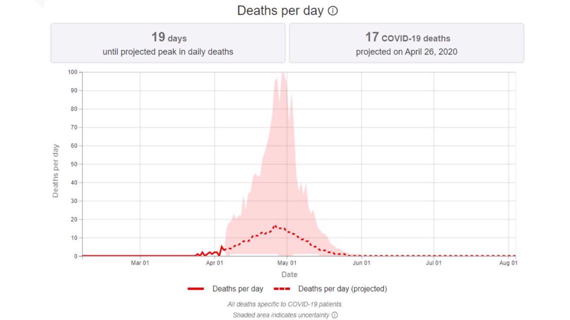 IHME model predicts Iowa's coronavirus peak will happen April 26 ...